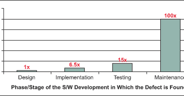 Defect Prevention: Reducing Costs and Enhancing Quality | Process News