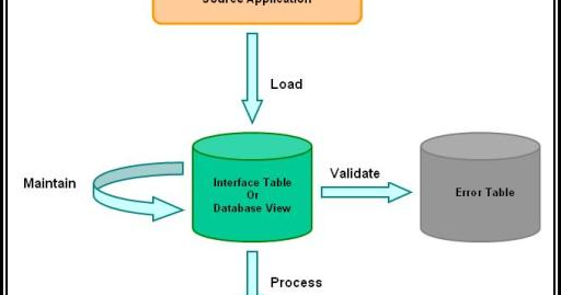Oracle Applications: Oracle Interface – Oracle EBS R12 End to End ...