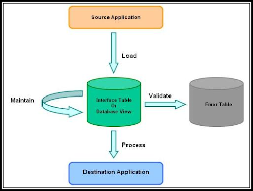 Oracle Applications: Oracle Interface – Oracle EBS R12 End to End ...