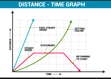 Kennedy Clan Science: Distance Time Graph