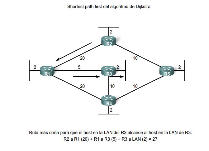 Mundoredes: Algoritmo de Dijkstra