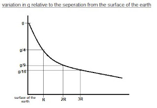 Alevel Physics Online 9702: Gravitational fields (chapter 2)