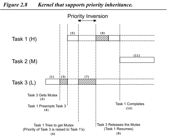 還在學: Real-Time Embedded System 心得(1): Priority Inversion