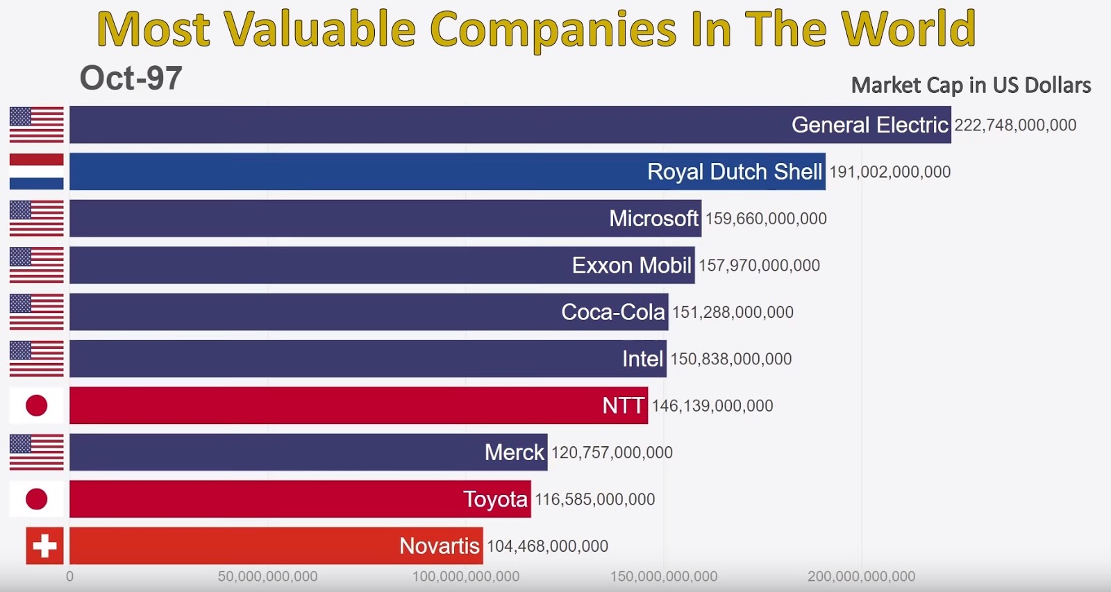Indistinguished Blogger: Top 10 Stocks by Market Capitalization (1997-2019)