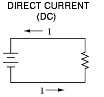 The World Of Electronics : Direct current