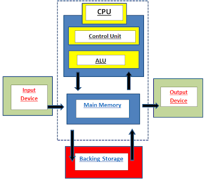 Seans Computer systems: Dataflow Diagram