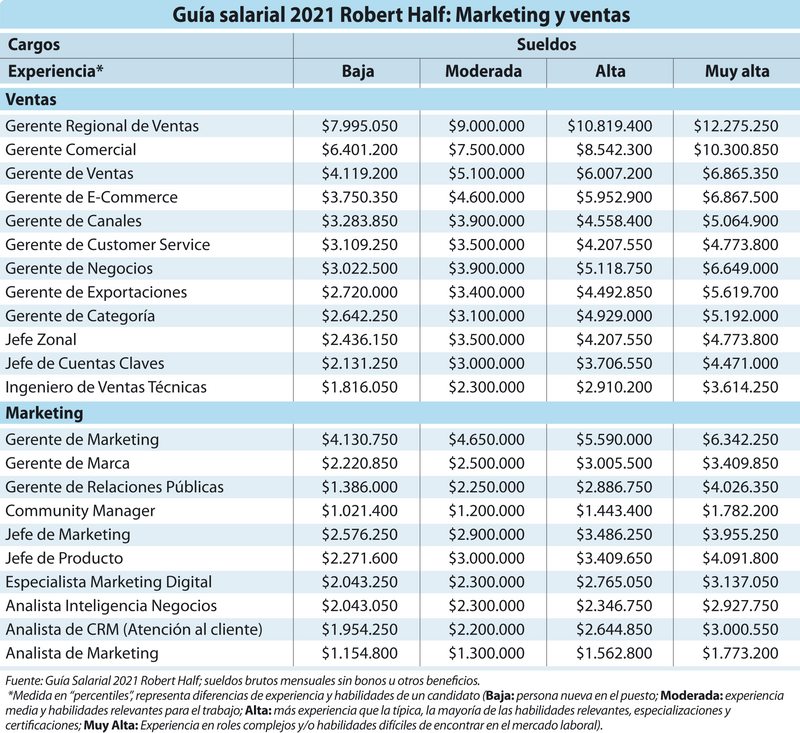 Ventas y marketing: tablas de sueldos según cargos y experiencia | FLANLATE