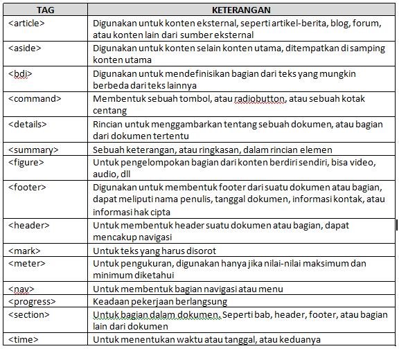 Apa itu HTML ? : Belajar HTML Dasar lengkap - Url XD