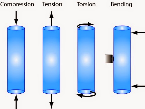 Mechanical Engineering Vision: Different types of forces