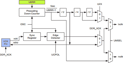 Mastering Arduino: Arduino UNO USART