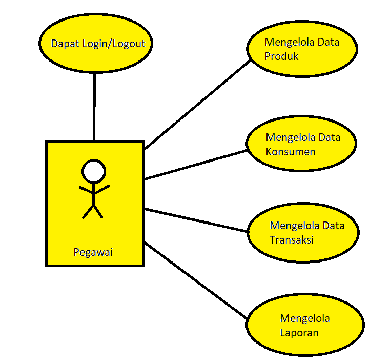 Metode Prototype, Contoh Penggunaan dan Cara Menggunakannya