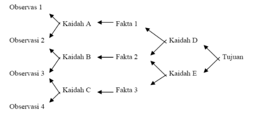 Metode Inferensi Basis Pengetahuan Sistem Pakar (Forward Chaining dan Bakward Chaining)