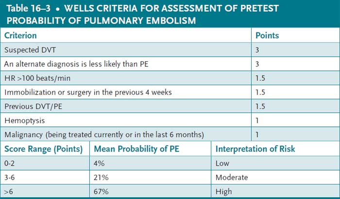 Emergency Medicine Pulmonary Embolism Case File