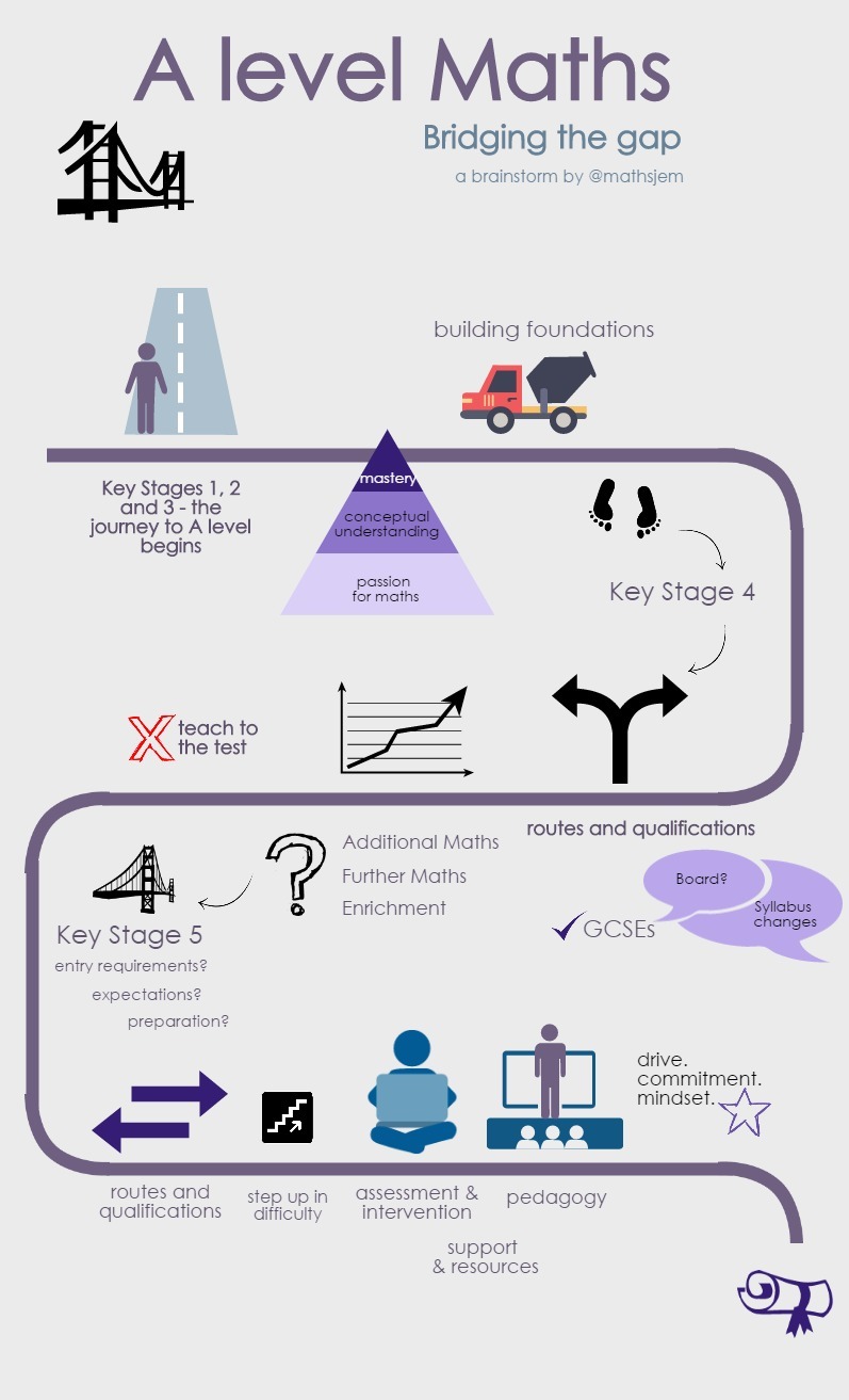good at math: Bridging The Gap To A Level