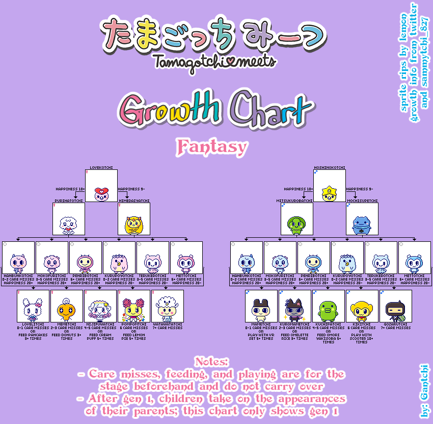 Welcome to Gotchi Garden! : Tamagotchi Fantasy Meets - Growth Chart