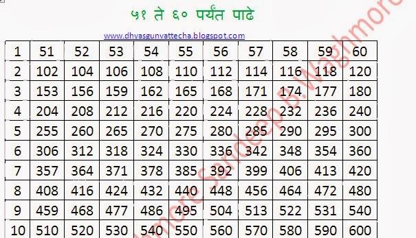 Dhyas G .in: २ ते ६० पर्यंतचे पाढे
