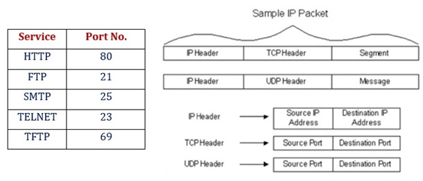 What is Transport Layer(Layer 4)?