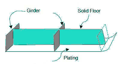 Floors and Different Types of Floors
