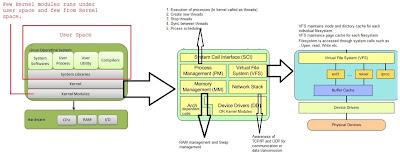 Linux Kernel Architecture