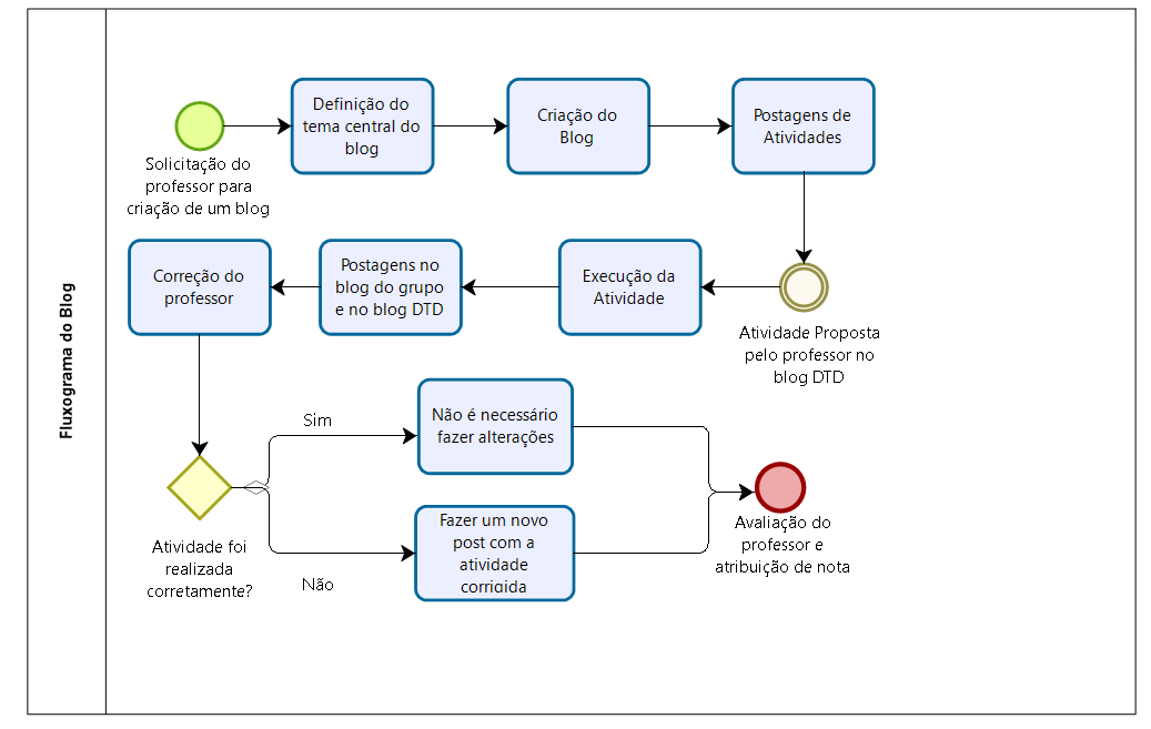 Arquivoyoncé: Fluxograma - Bizagi