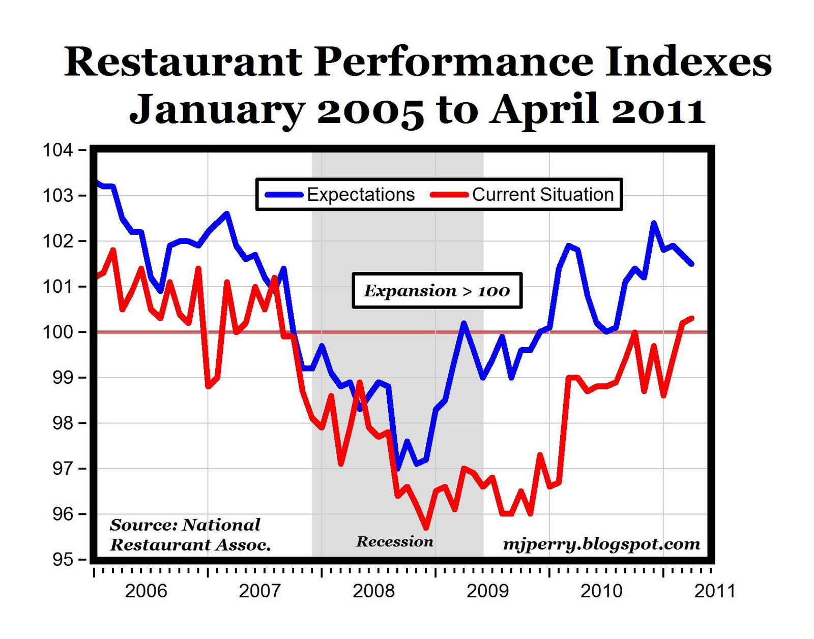 CARPE DIEM: Restaurant Current Situation Index Reaches 100.3 in April ...