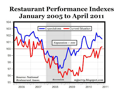 CARPE DIEM: Restaurant Current Situation Index Reaches 100.3 in April ...