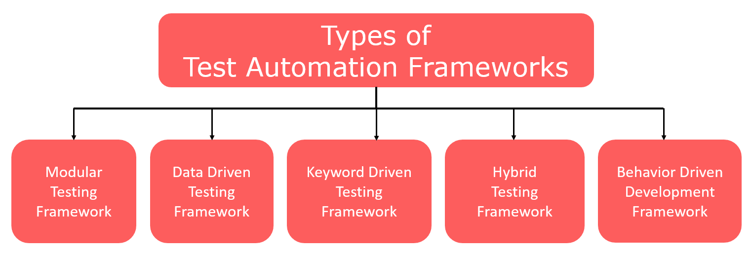 Types Of Test Automation Frameworks Types Of Test Automation Frameworks