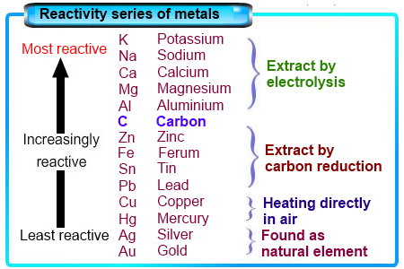 My Share Learning Content: 3.3 Reactivity Series of Metals and Its ...