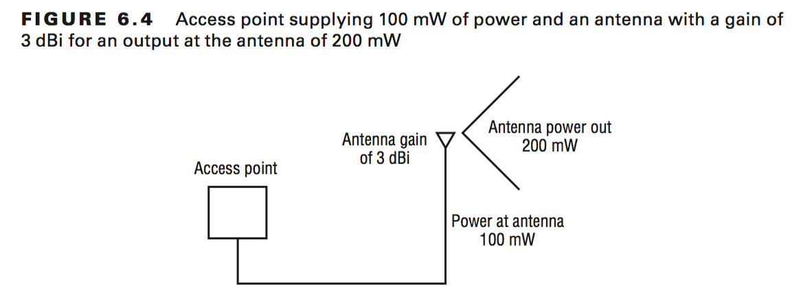 Enjoy Networks Communication: Basic RF Antenna Concepts - 2