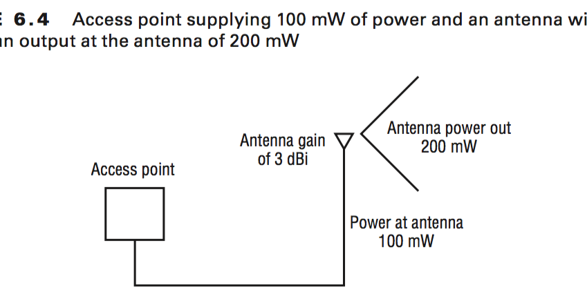 Enjoy Networks Communication: Basic RF Antenna Concepts - 2