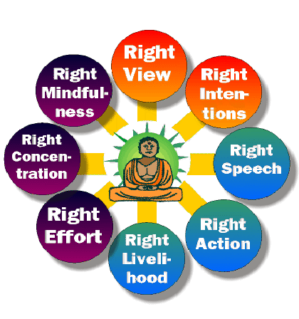 Eight Fold Path Of Buddhism - General Study Memory Tricks