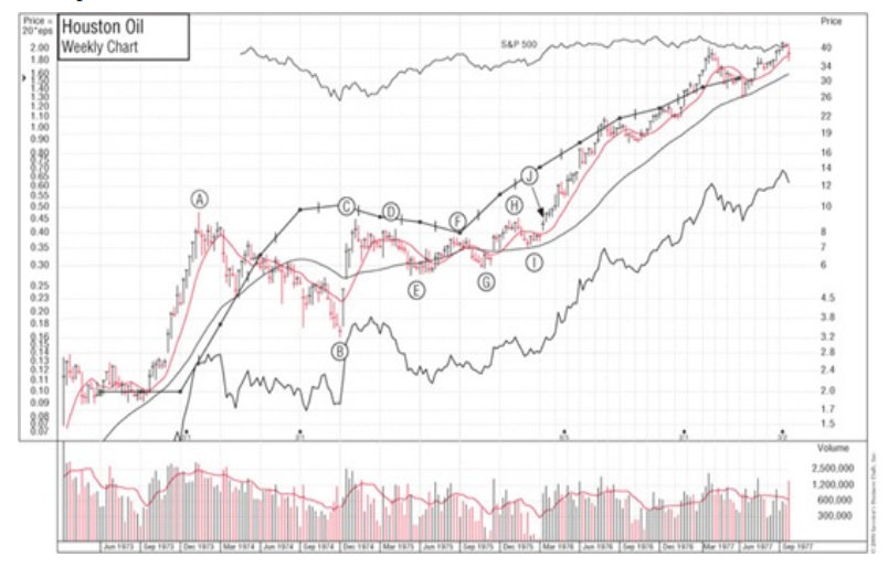 Wide-and-Loose Chart Pattern And Real Examples