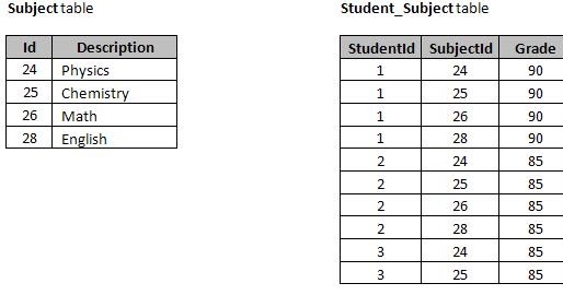 How To Convert Rows Into Columns In Sql Server 2008