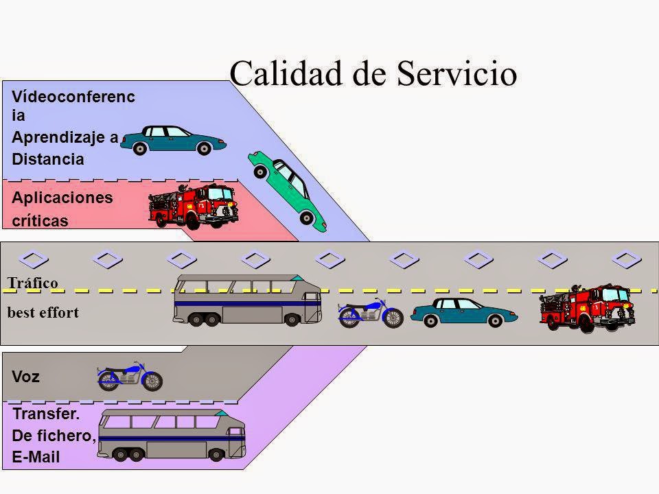 QoS Calidad de Servicio en la Red