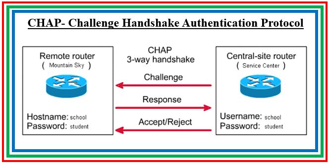 Introduction to P2P Authentication : PAP and CHAP protocols briefing ...