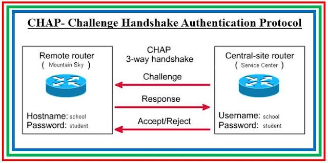 Introduction to P2P Authentication : PAP and CHAP protocols briefing ...