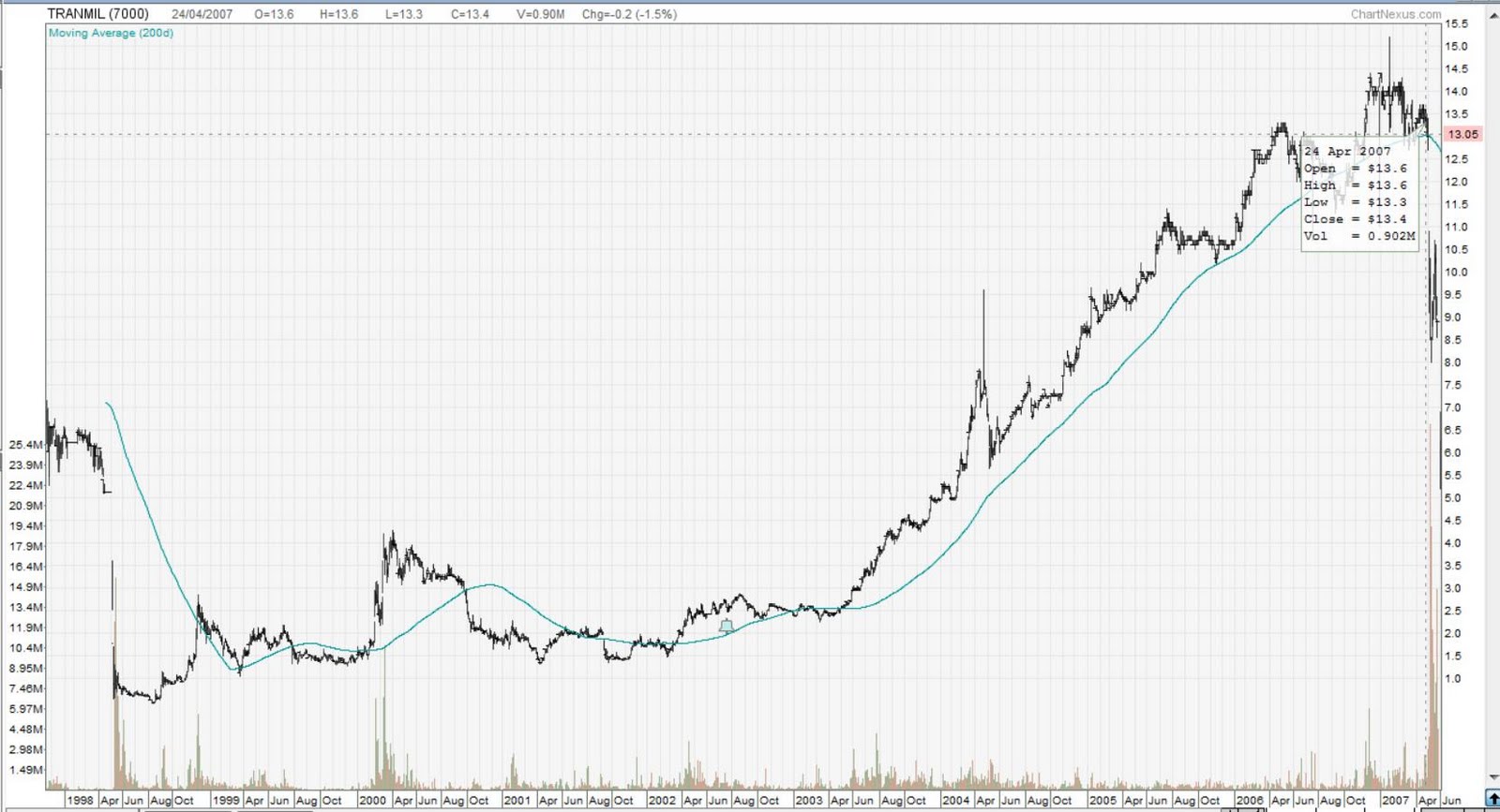 The Rise & Fall of Transmile: What Can Investors Learn? - Bursa Dummy ...