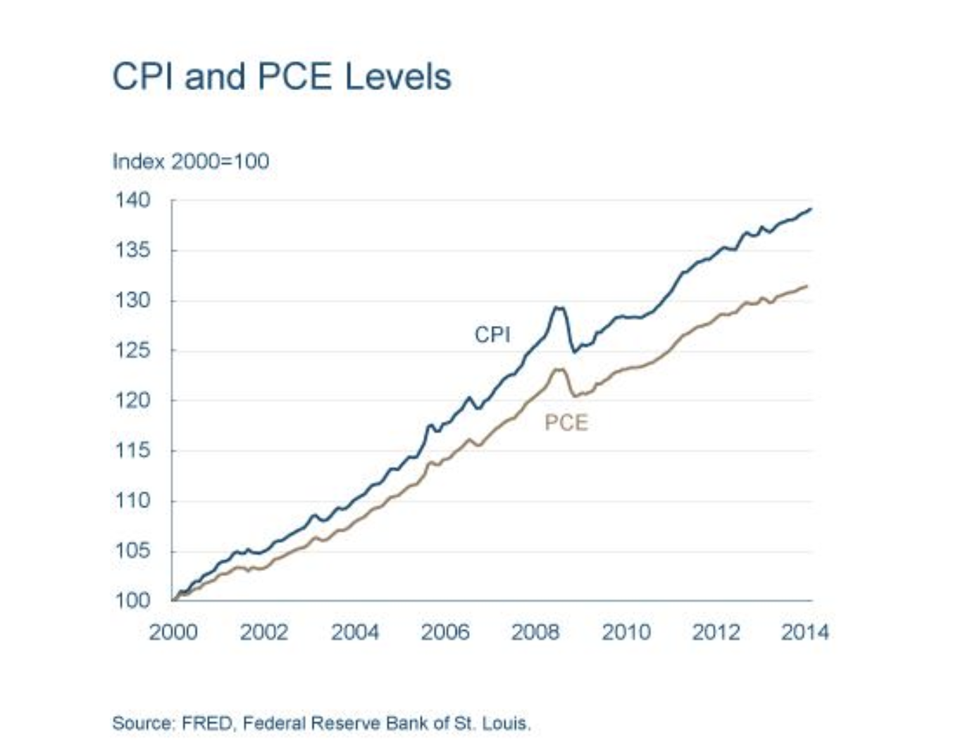 ACEMAXX-ANALYTICS: Inflation und Messgrössen: CPI versus PCE