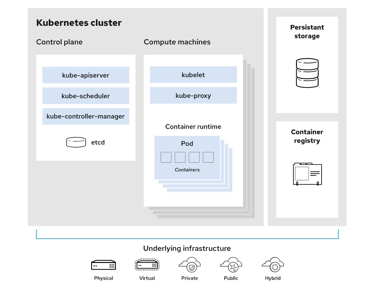How does Kubernetes work?