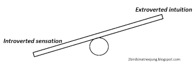 Two Birds in a Tree: MBTI: How to type