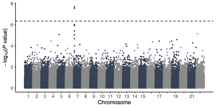 stuck in the shallow end: Generate Manhattan plots with ggplot2