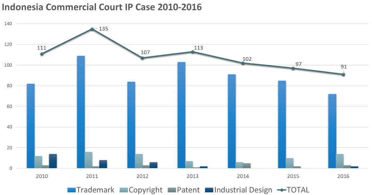 IP Komodo: Indonesian civil IP case statistics