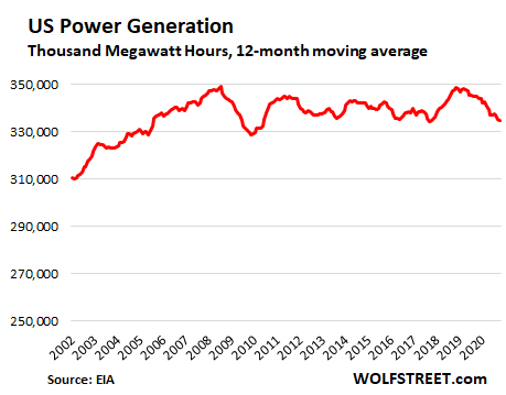 Honest global warming chart Blog: US electricity production charts