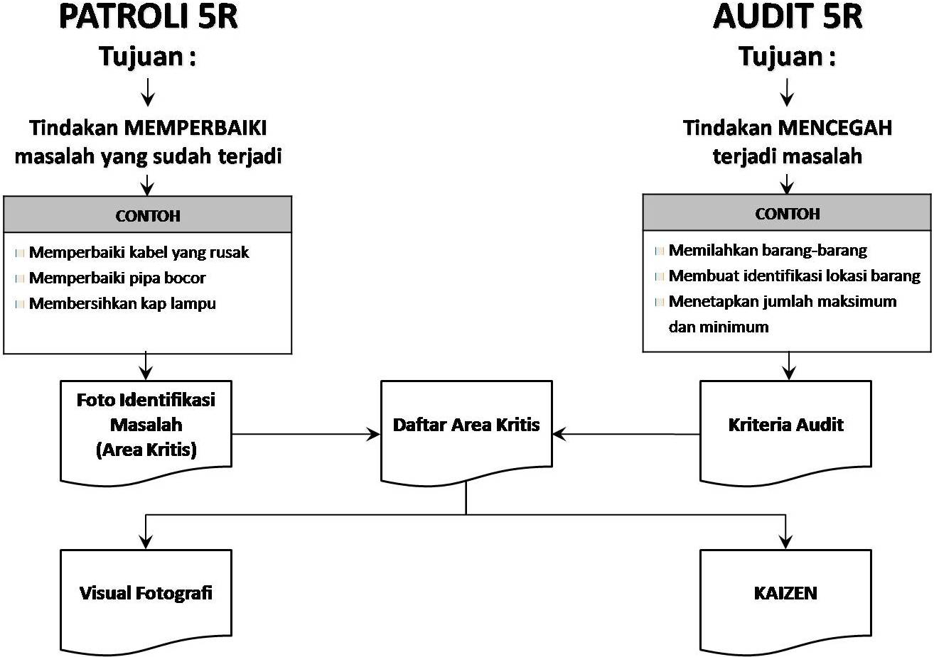 2. Pengenalan 5R : 3. Diagnosa 5R | Penerapan 5R