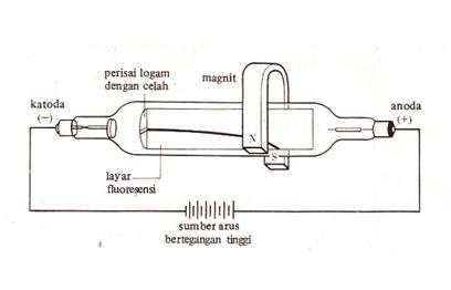 kimia kita: PERKEMBANGAN TEORI ATOM