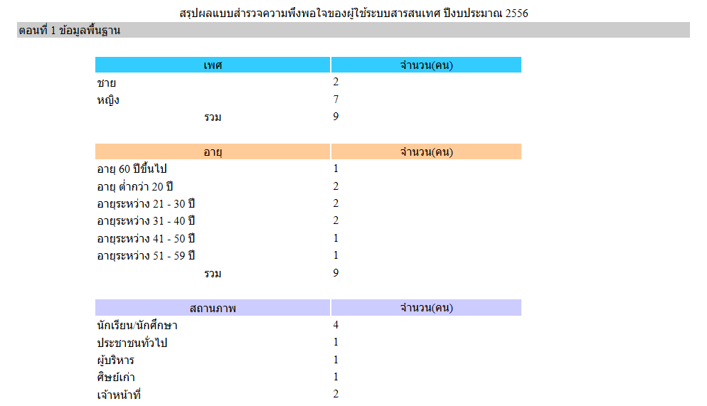 แจกโค้ด Php รวมลิงค์ แจกฟรี ตัวอย่างโปรเจ็กต์ ที่พัฒนาด้วย Php