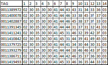 Embedded Projects: RDM6300 RFID with PIC18 Dev Board
