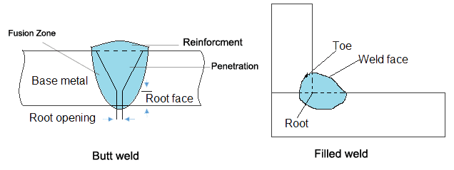 Standard Welding Terms and Definitions | Mecholic