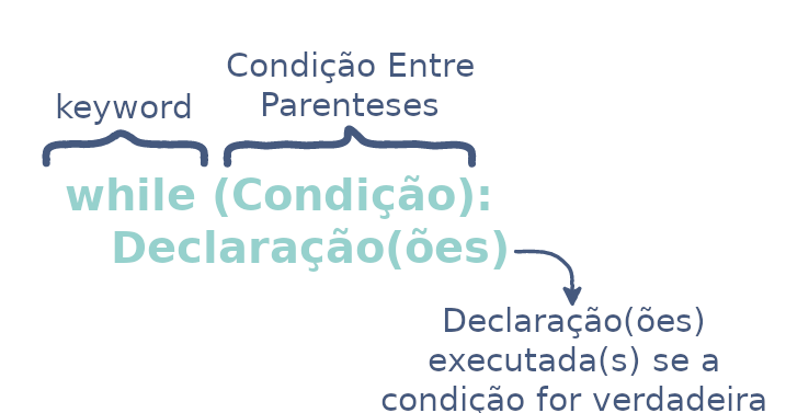Como você executa um loop while no Python? ~ Acervo Lima