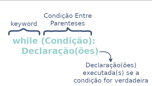 Como você executa um loop while no Python? ~ Acervo Lima